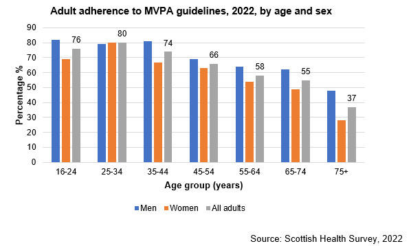 2022 Scottish Health Survey Summary Sportscotland The National Agency