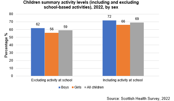 2022 Scottish Health Survey Summary Sportscotland The National Agency